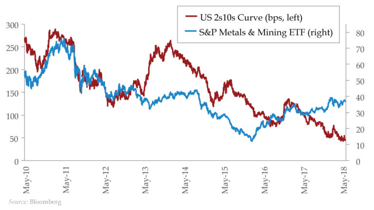 Iron Ore/Yield Curve - QI Research