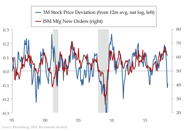 3M Indicator Is Flashing Yellow - QI Research