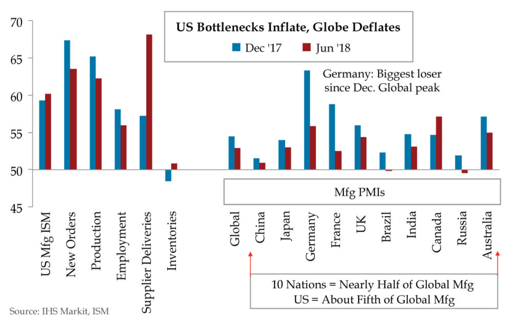 From Reflate to Deflate? Global Manufacturing on the Brink - QI Research