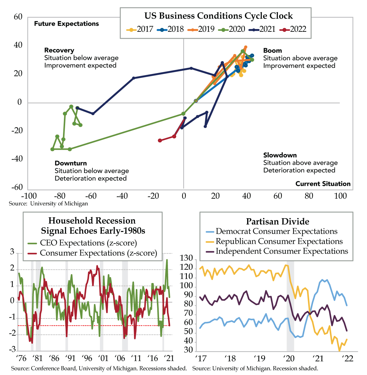 Households Signal Recession - QI Research