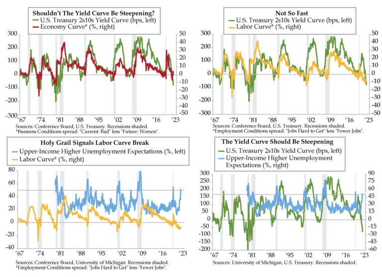 Setting the Table for a Yield Curve Steepener - QI Research