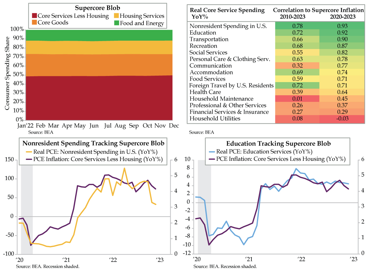 Safety from Fed’s Fight to Tame Supercore Inflation - QI Research