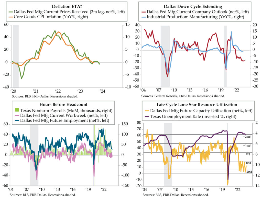 Dallas Fed Manufacturing Flagging Broad-based Slowdown - QI Research