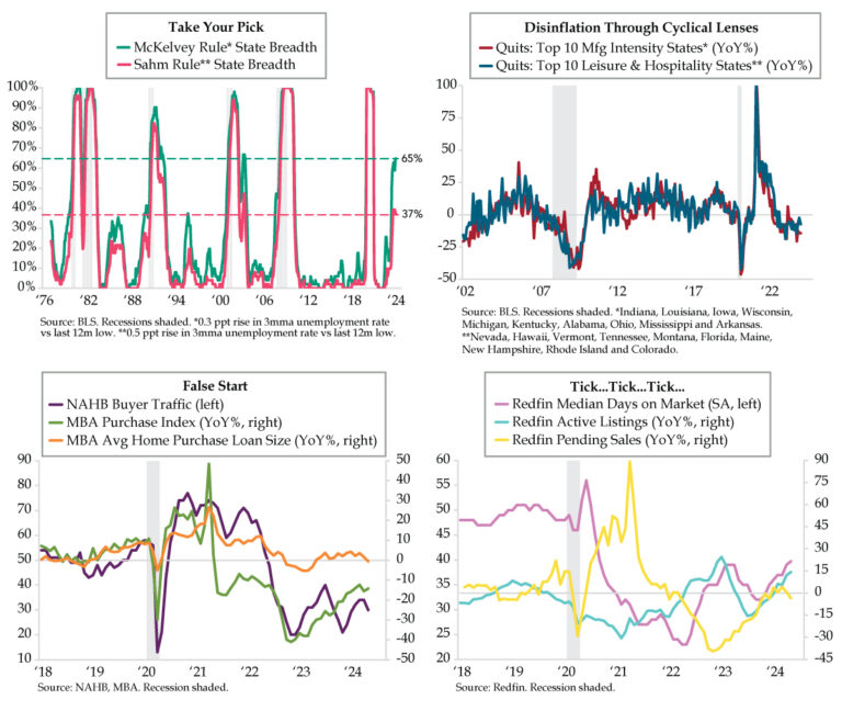 The Sahm Rule Reveals Recession Well Underway - QI Research
