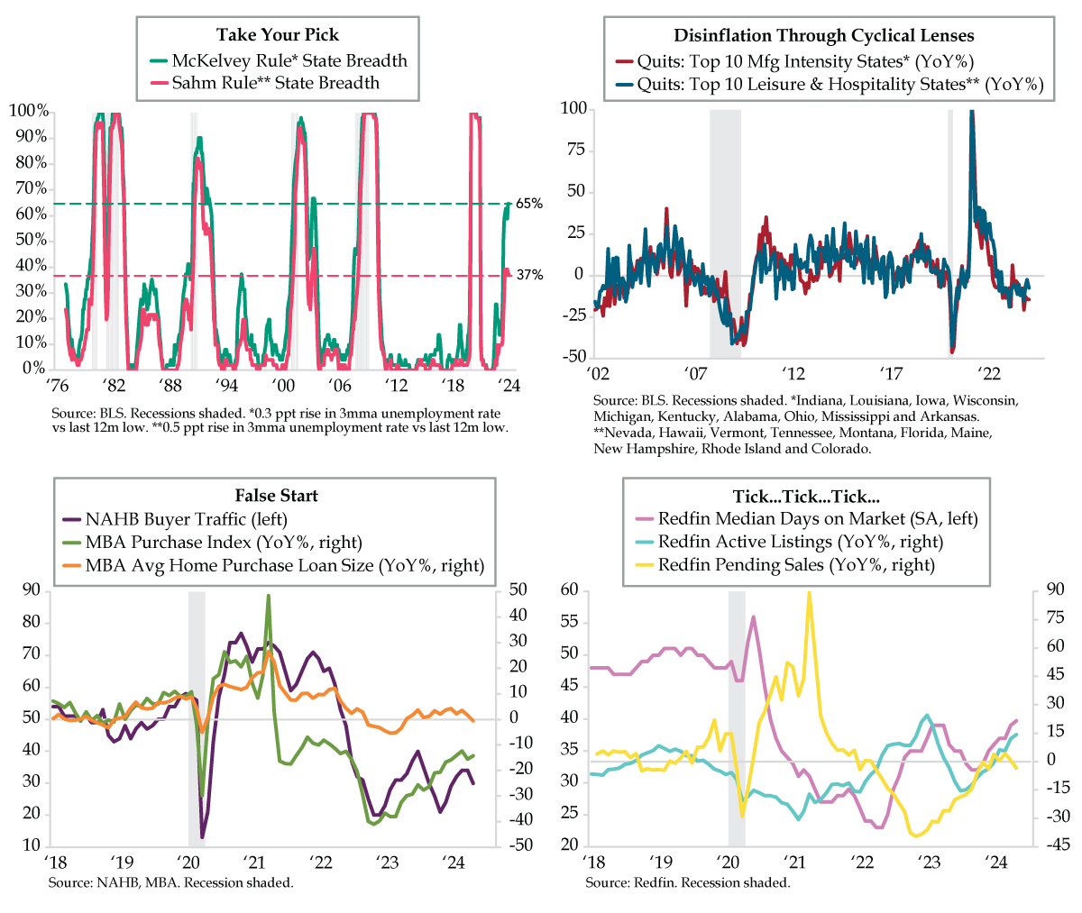 The Sahm Rule Reveals Recession Well Underway - QI Research The Sahm Rule Reveals Recession Well Underway - QI Research