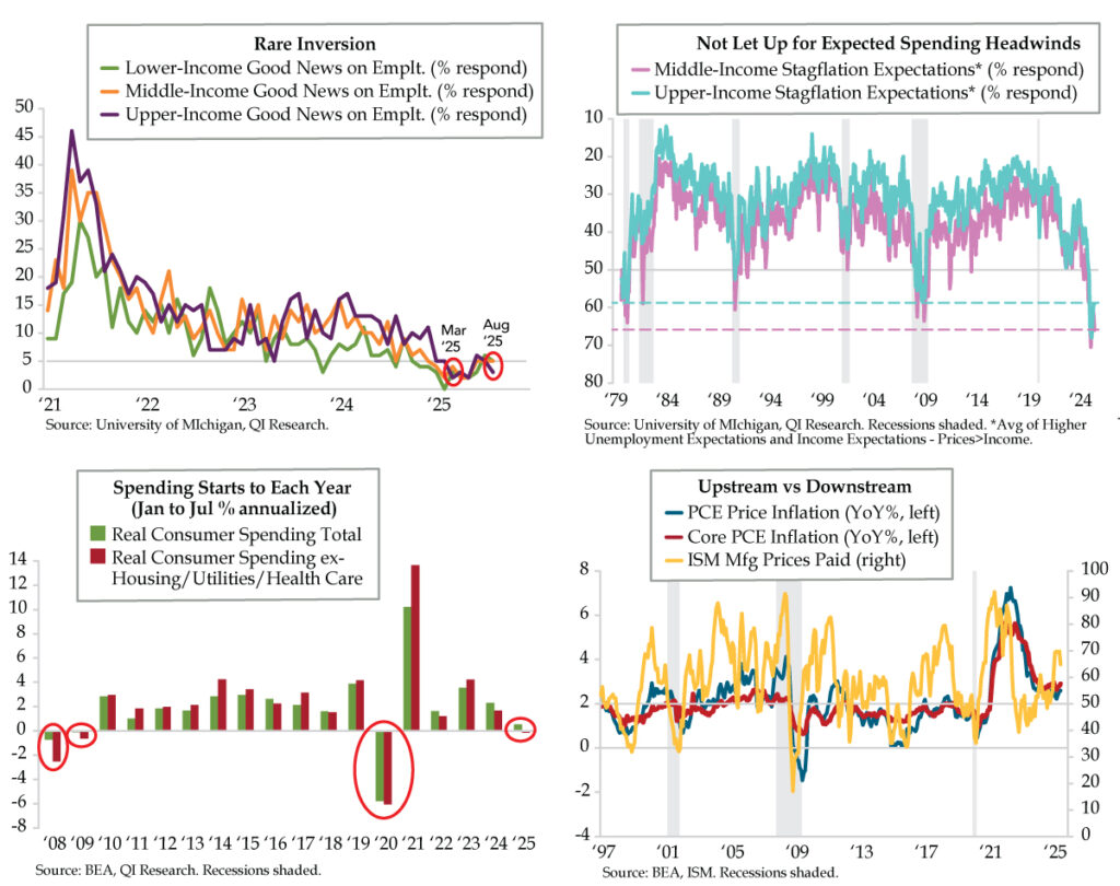Labor + Stagflation Risks > Inflation Risks - QI Research