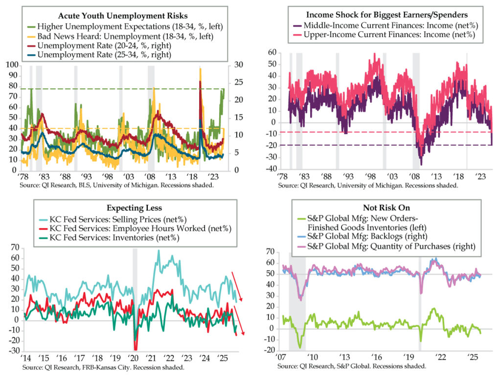 Fed Policymakers Are Ignoring Recessionary Survey Data Across the ...